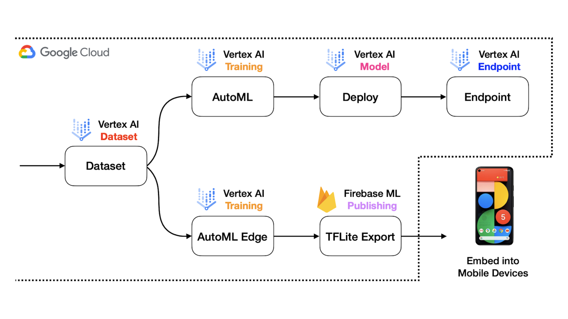 Empower Your AI Projects With Vertex AI