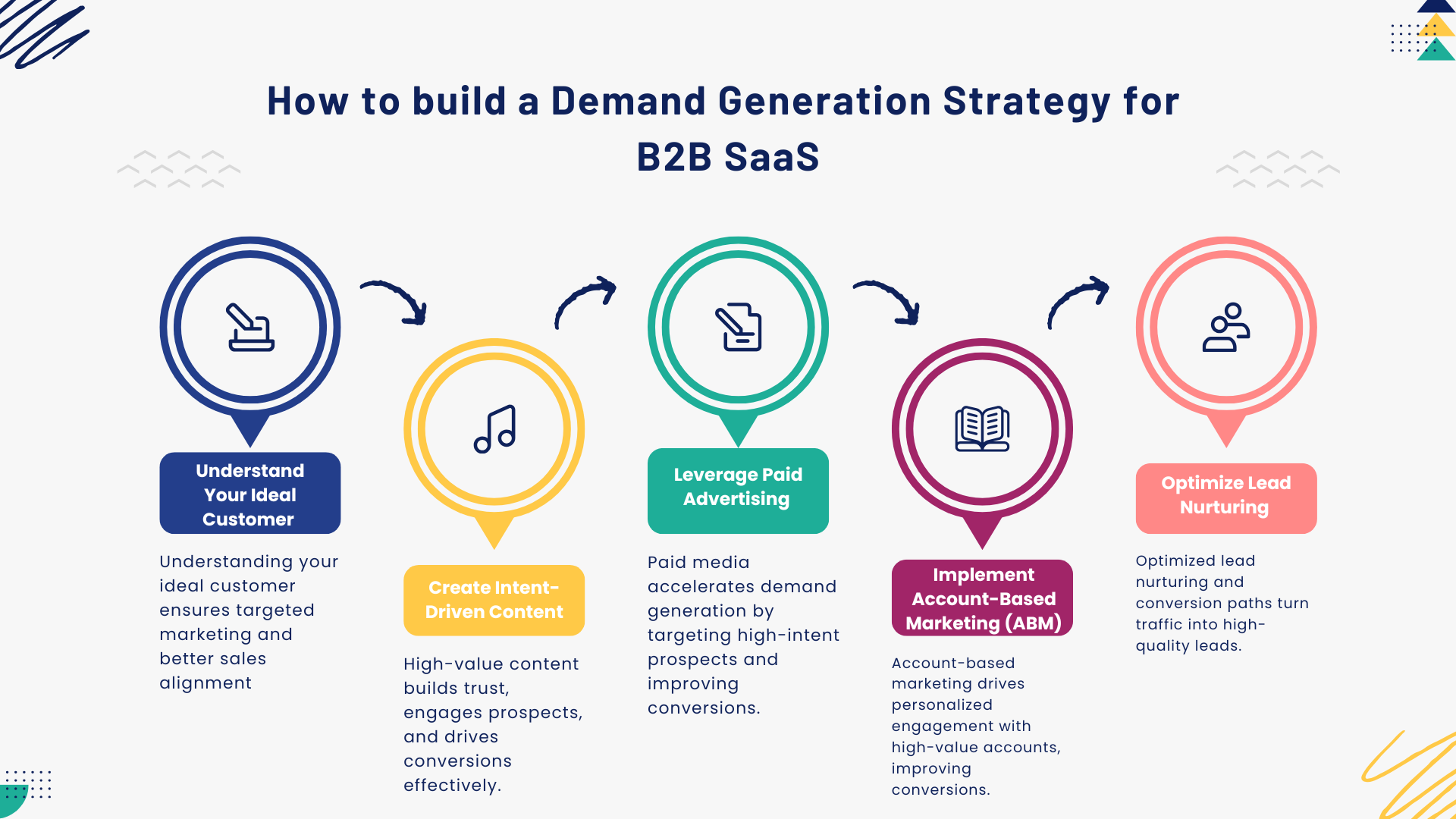 Demand Generation Guide For Building B2B SaaS Success