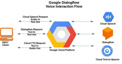 Google Dialogflow - Guide To Features And Pricing In 2025