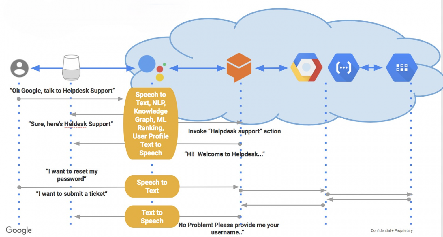 Google Dialogflow - Guide To Features And Pricing In 2025