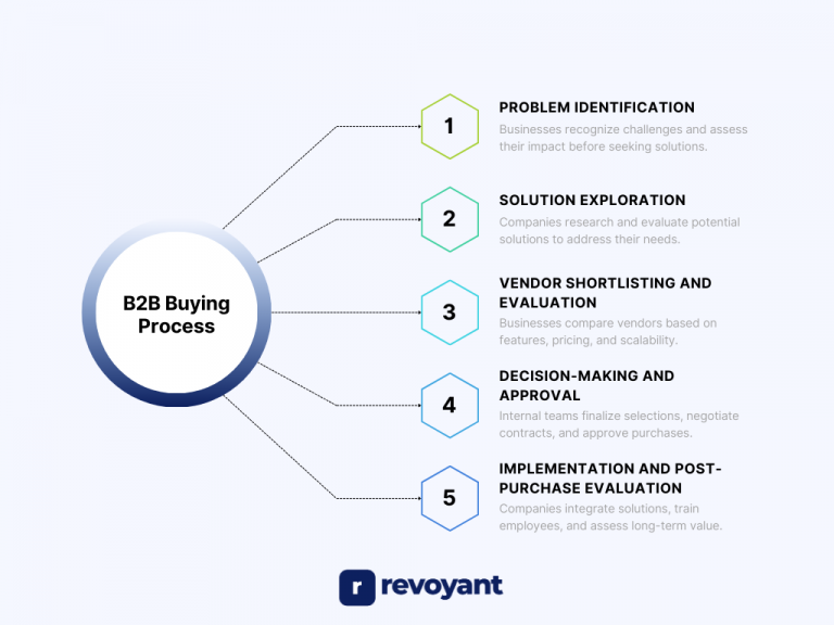 The B2B Buying Process: Key Factors & Stages In 2025