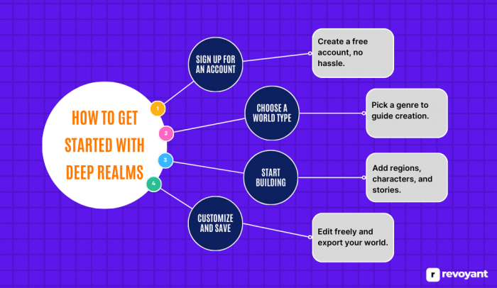 Deep Realms: The Best AI World-Building Tool For Writers 2025