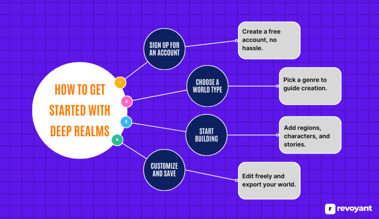 Deep Realms: The Best AI World-Building Tool For Writers 2025