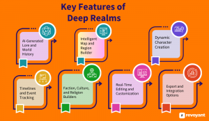 Deep Realms: The Best AI World-Building Tool For Writers 2025