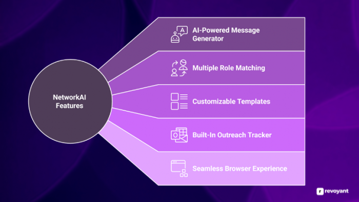 NetworkAI By Wonsulting - Best LinkedIn Messaging Tool|2025