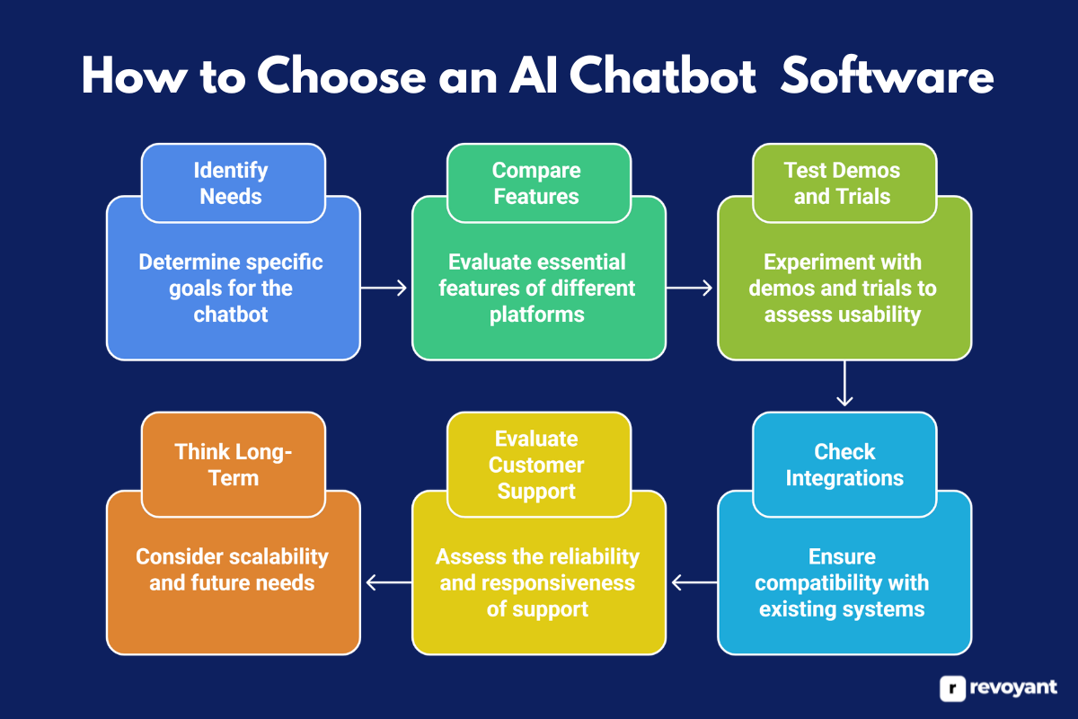 Choose The Best AI Chatbot Software: A Buyer’s Guide | 2025